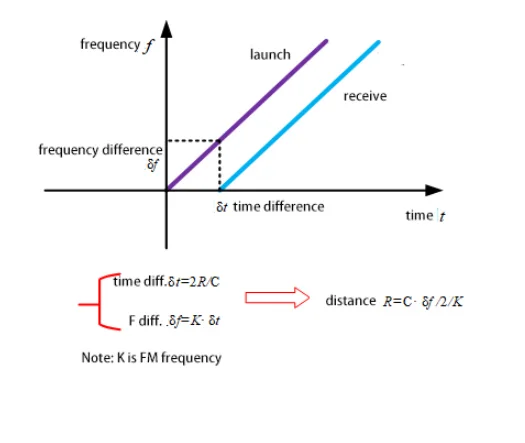 Gwr Guided Wave Radar Rs485 4-20ma Radar Transmitter For Silo Level ...