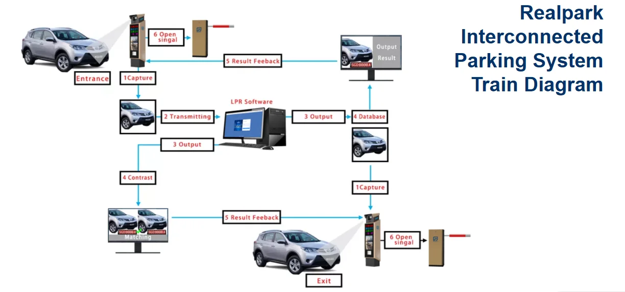 LPR/ANPR Automatic Vehicle License Plate System CCTV Camera