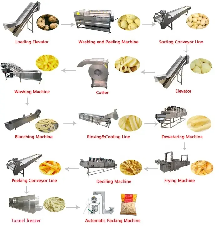 Full- Automatic Fried Potato Chips Production Line / French Fries ...