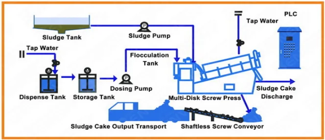 Sewage Solid Liquid Separator Volute Multi Disk Sludge Dewatering Screw ...