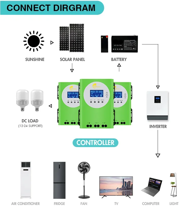 Photovoltaic Air-cooled Solar Charge Controller Mppt Medium Powerengery ...