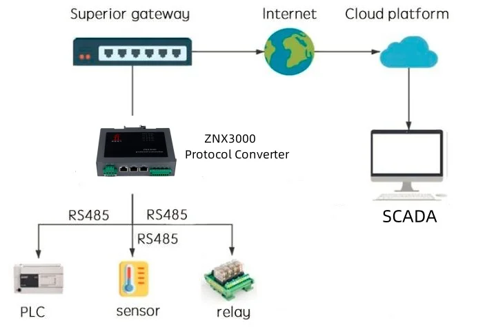 Znx3000 Rs485 Modbus Protocol Converter Gateway For Communication ...