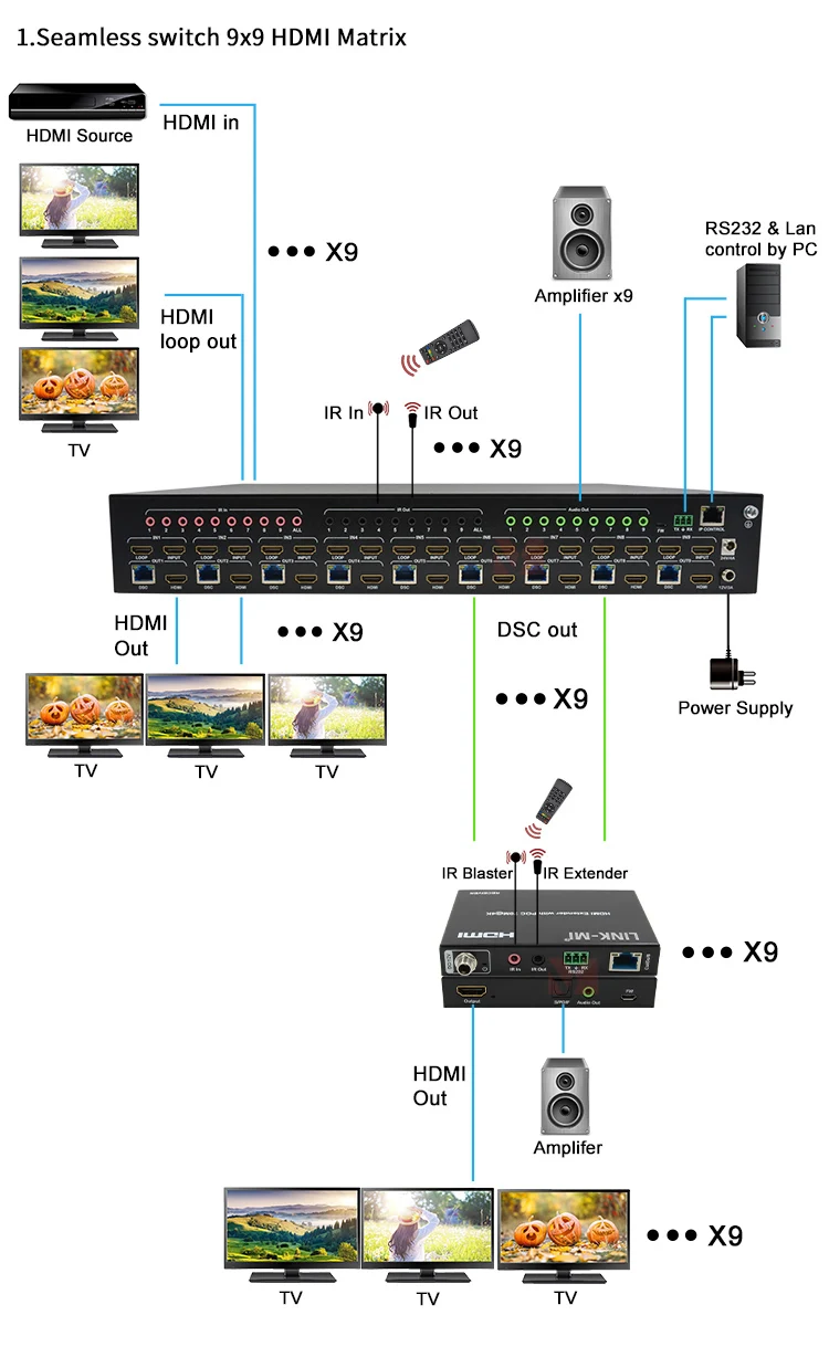 70M 9x9 Seamless 4K HDMI Matrix Extender - Video Wall Processor