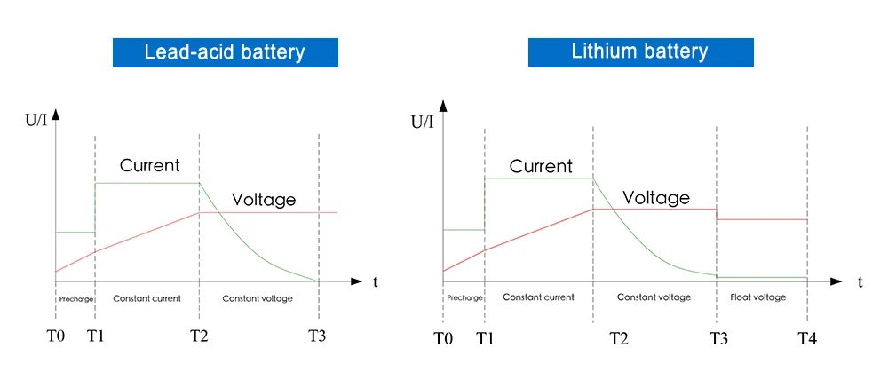 New Waterproof 48v Charger - Fast, Reliable Battery Charging