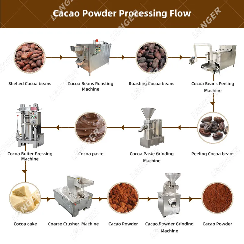 Cacao Powder Making Machine - Small Scale Cocoa Bean Processing Line ...