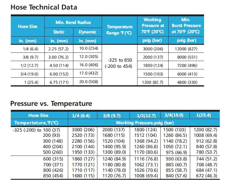 Hikelok High Pressure 3000 Psi Swagelok Type Stainless Steel 1/4'' 1/2'' Od Npt Bsp Braided Hose ...