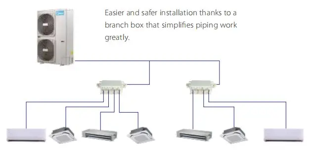 Midea VRF VRV Mini Split Air Conditioner - Efficient Cooling