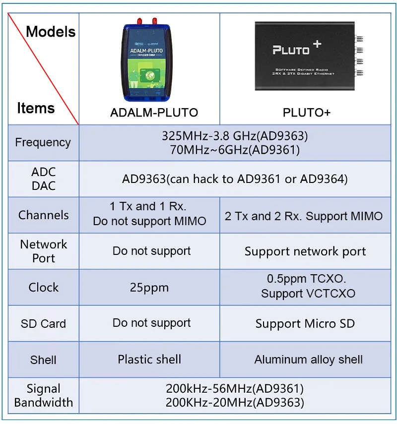 PLUTO+ SDR Transceiver Radio - 70mhz-6ghz Software Defined Radio