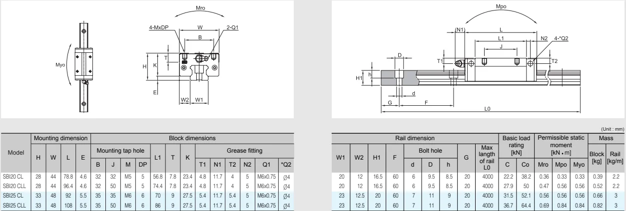 Korea SBC Linear Guide Slide Block - High Rigidity & Load