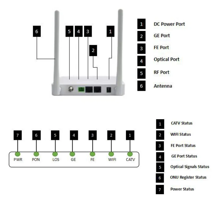 Sopto GPON ONU with 1GE, 1FE, and CATV Ports - AGC Support