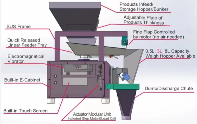 Linear Weighing Machine - 4 Head Multi-Function Packager