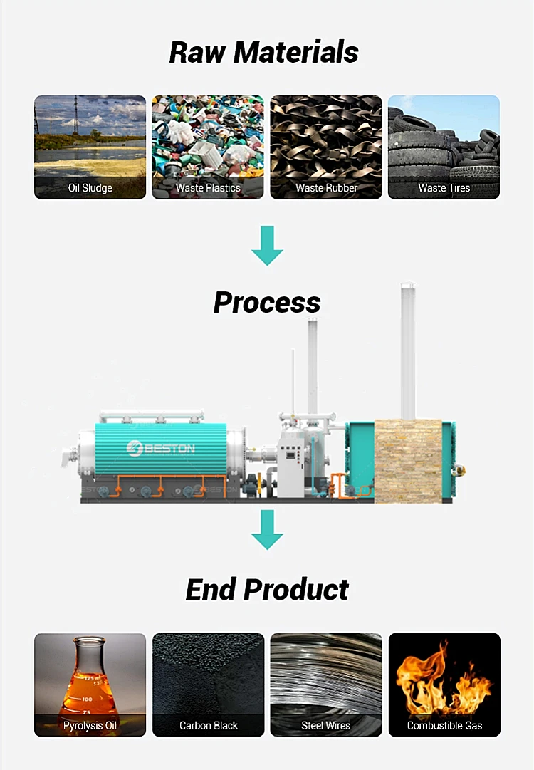 Beston Group Small Thermal Decomposition Unit 1t/d ~ 3t/d Mini Waste ...