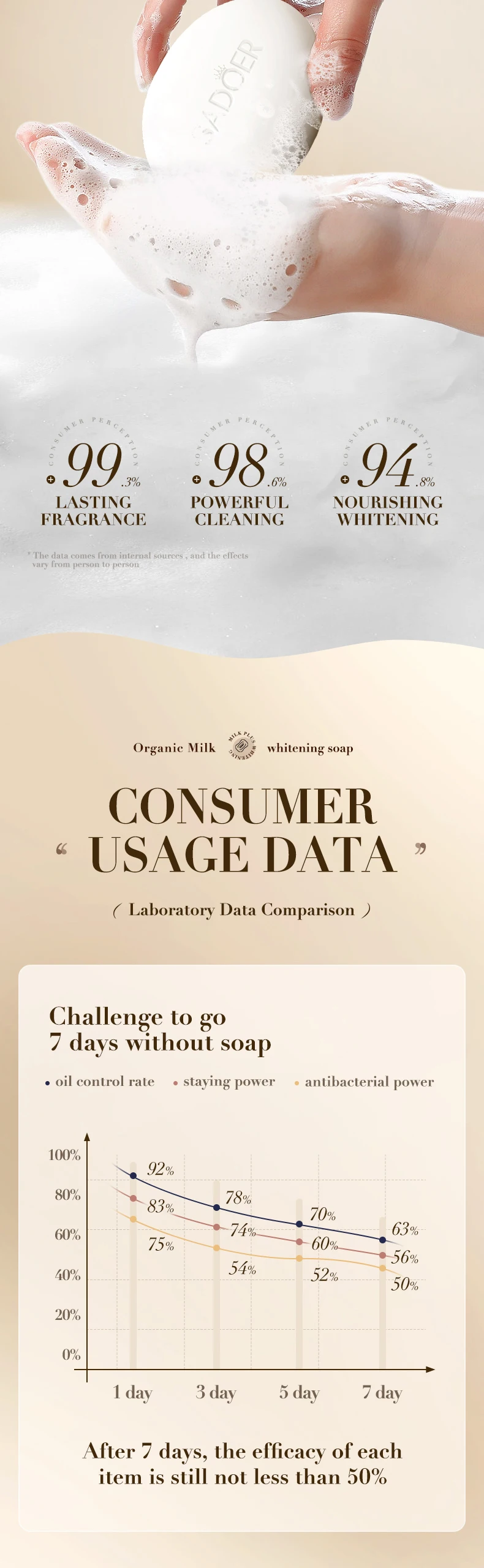 OEM SADOER Private Label Milk Organic Natural Whitening Bath Wash Oil Control Cleansing Skin ...