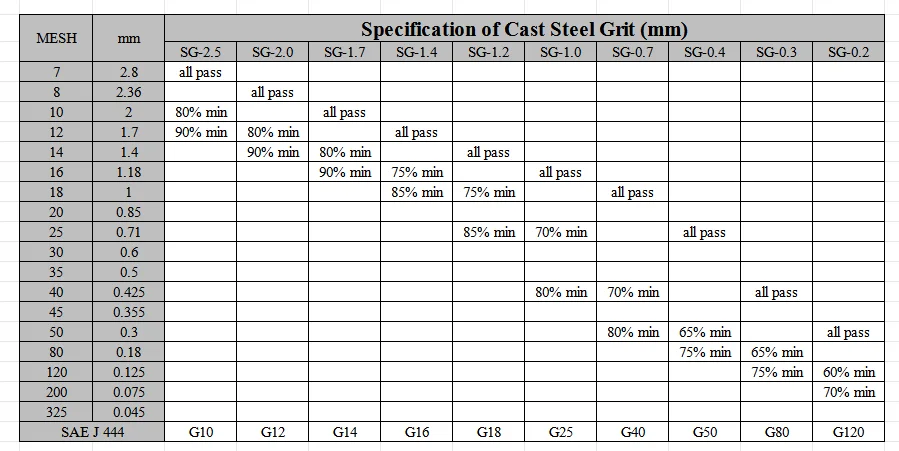 SAE J444 Standards Steel Grit for Efficient Sand Blasting