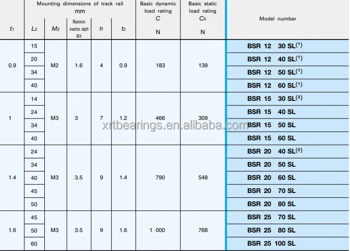 IKO Linear Motion Slide Unit BSR 15 60 SL - Precision & Durability