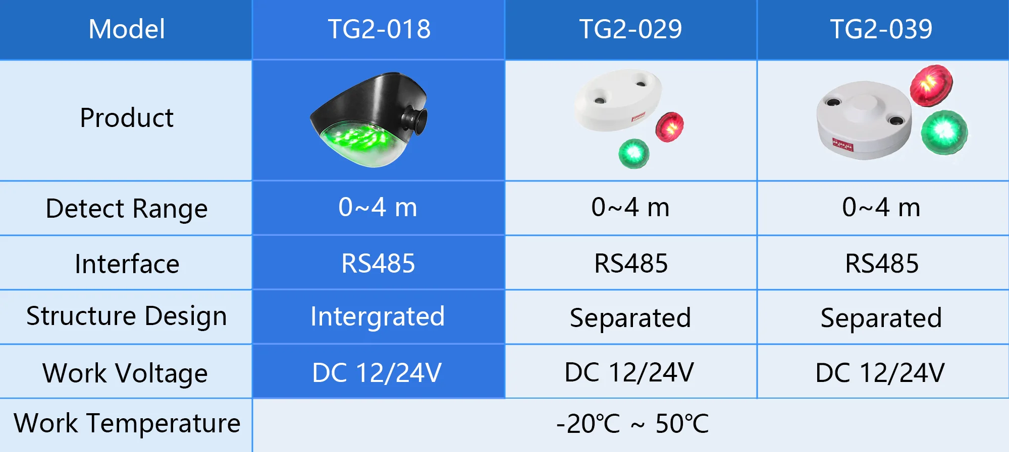 Tenet TG2-018 Ultrasonic Sensor for Parking Lot Tracking