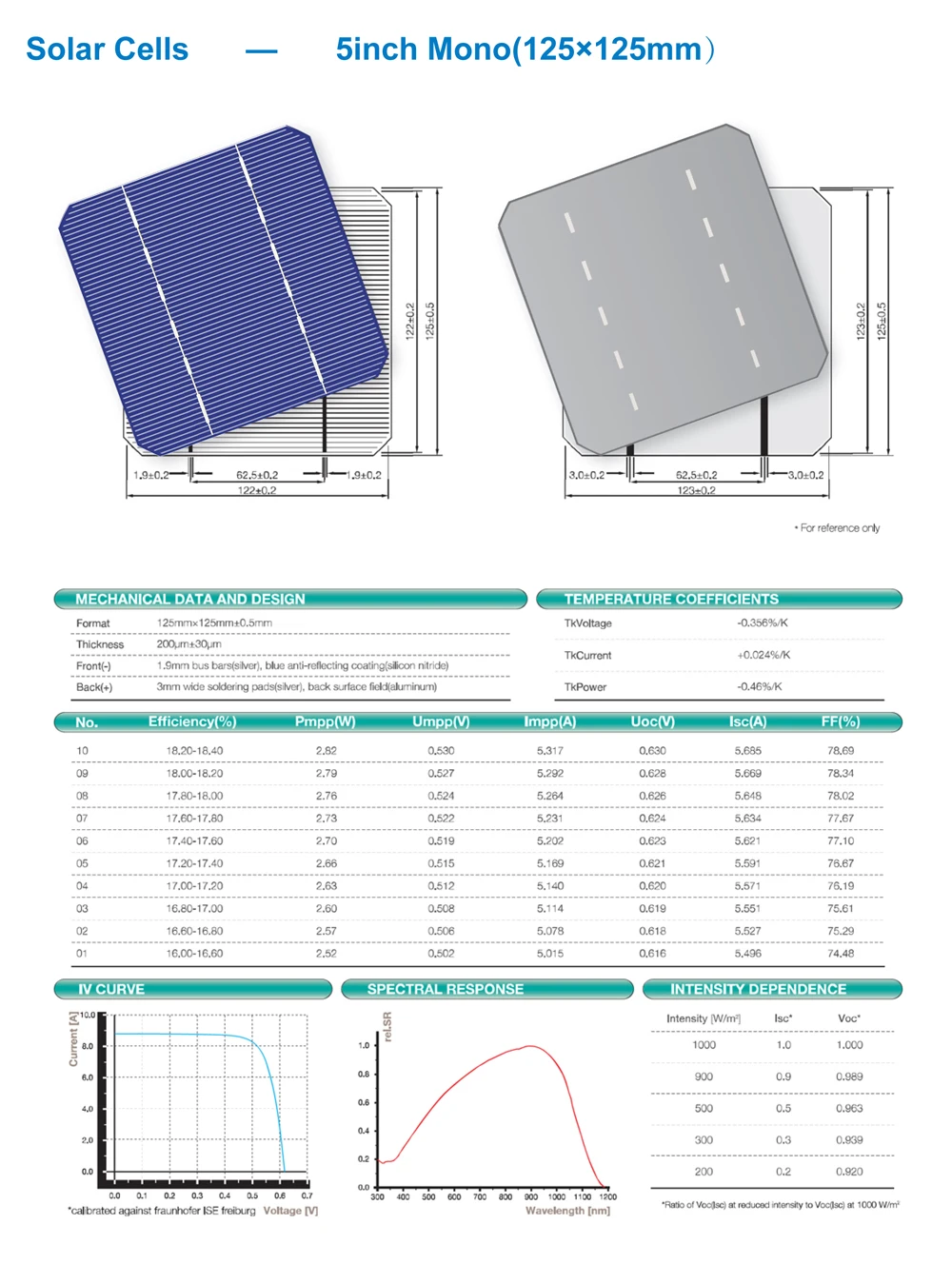 100pcs 125x125mm 2.8w Mono Solar Cells 5x5 Monocrystalline Pv Diy ...