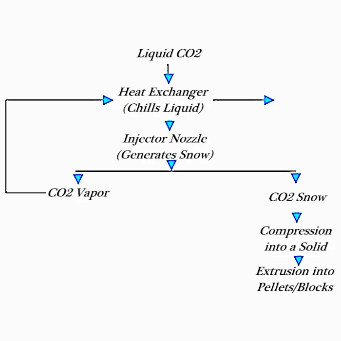 Cheap Dry Ice Sticks Producing Machine Modular Design 175Kg Small-Dry ...