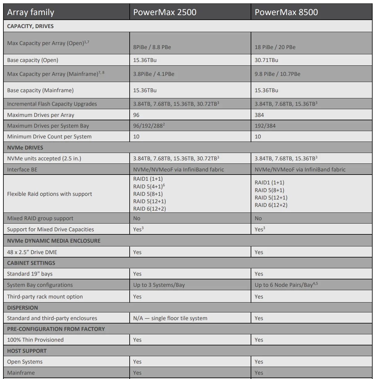 Cloud Storage Storage Array Dell Powermax 8500 dell Powermax 2500 dell ...