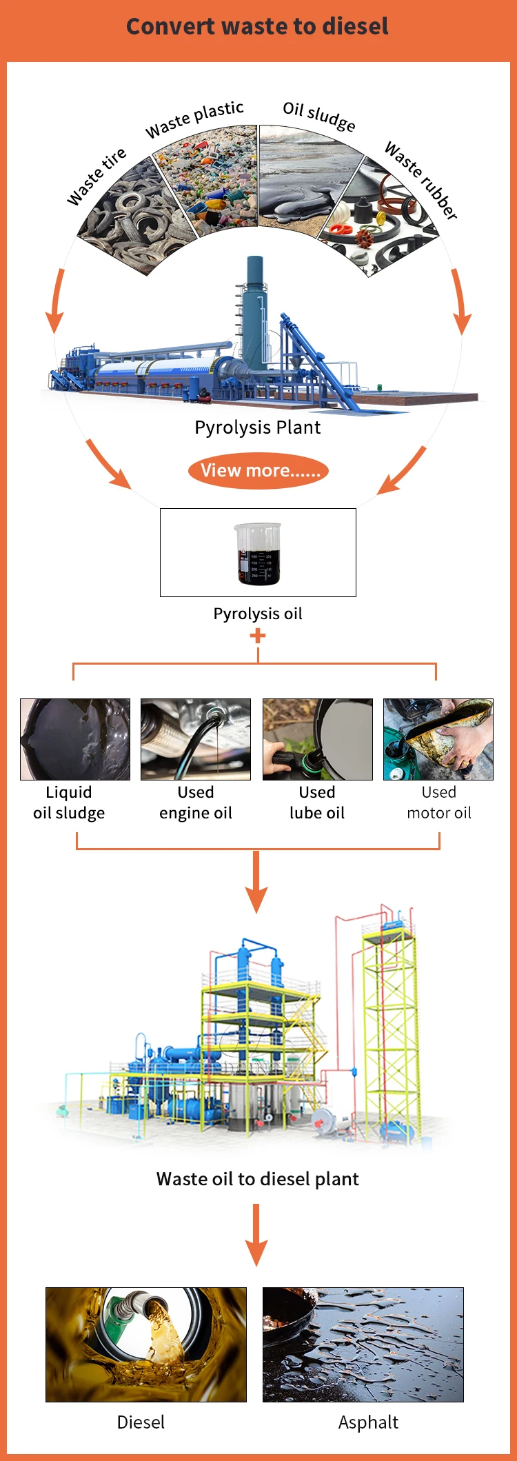 Distillation Plant Waste Pyrolysis Oil Used Engine Oil Distillation To ...