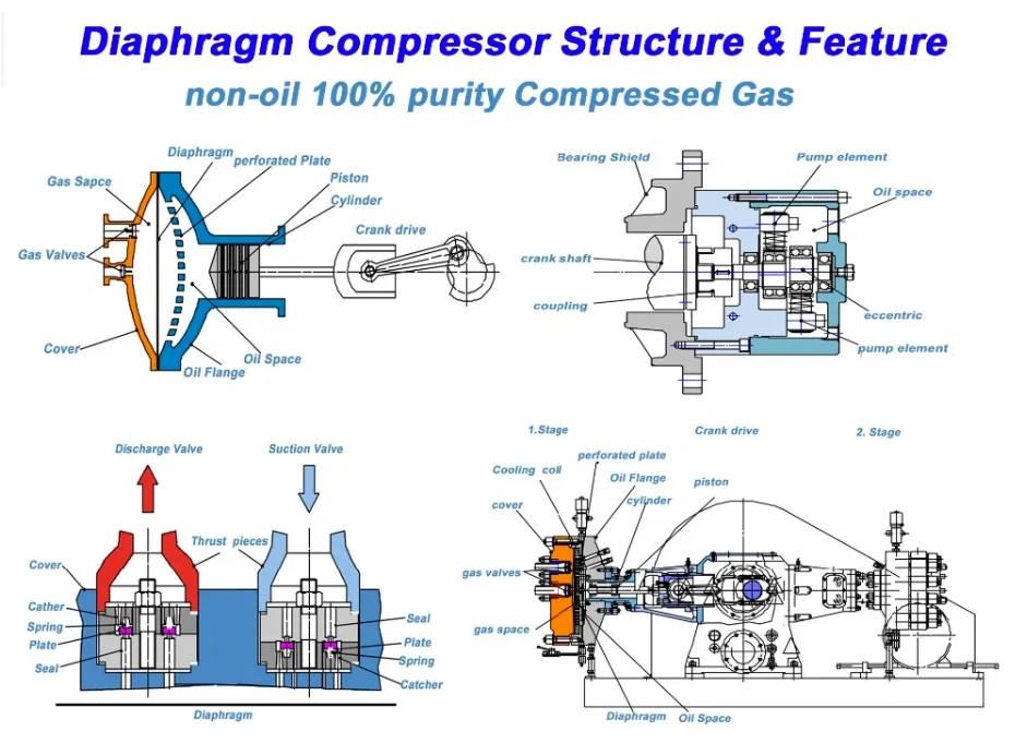 Large Pressure Argon Gas Compressor Hydrogen Sulfide Diaphragm Compressor - Buy Gas Booster ...