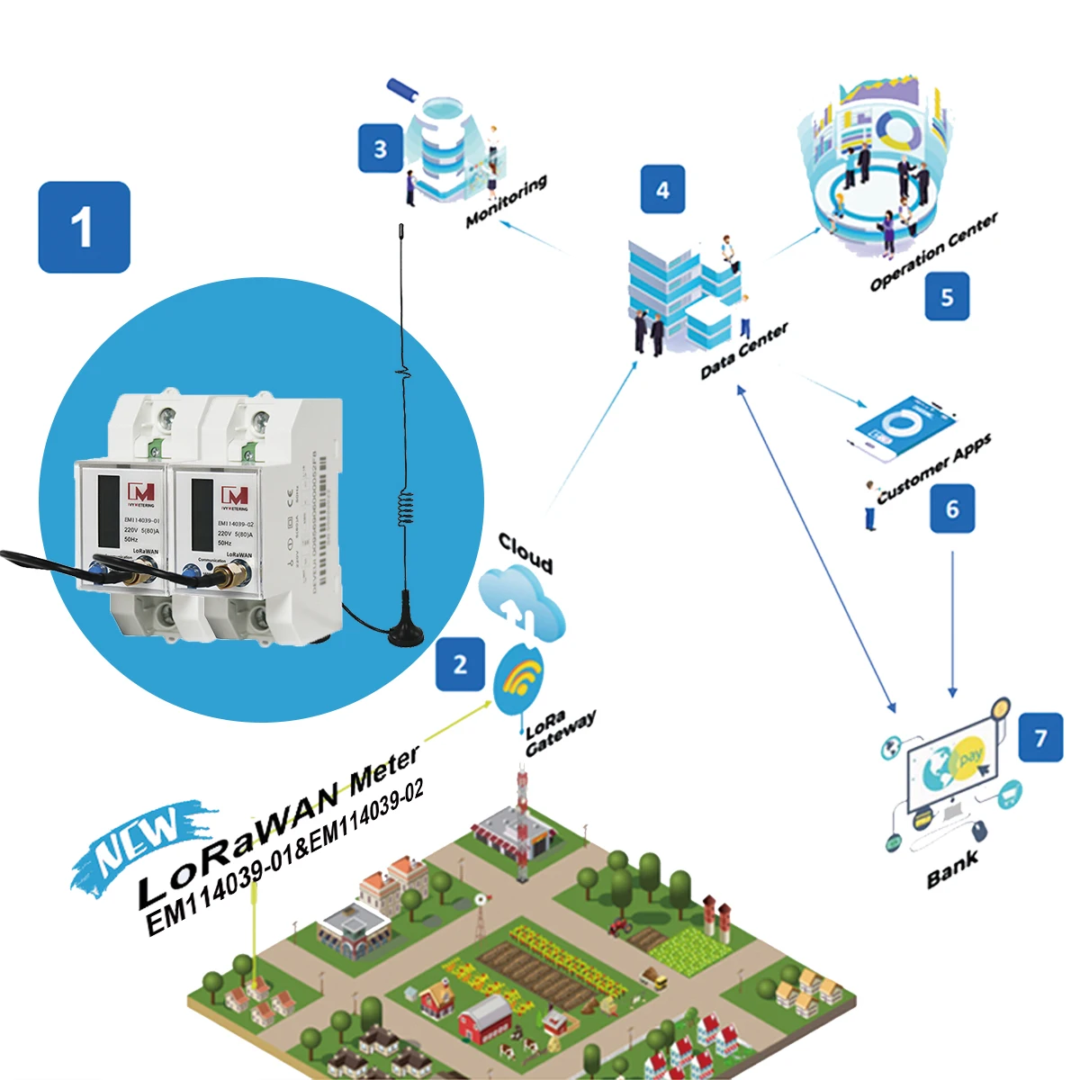 Single Phase Marina Lorawan Electricity Meter for Pier Power Metering ...