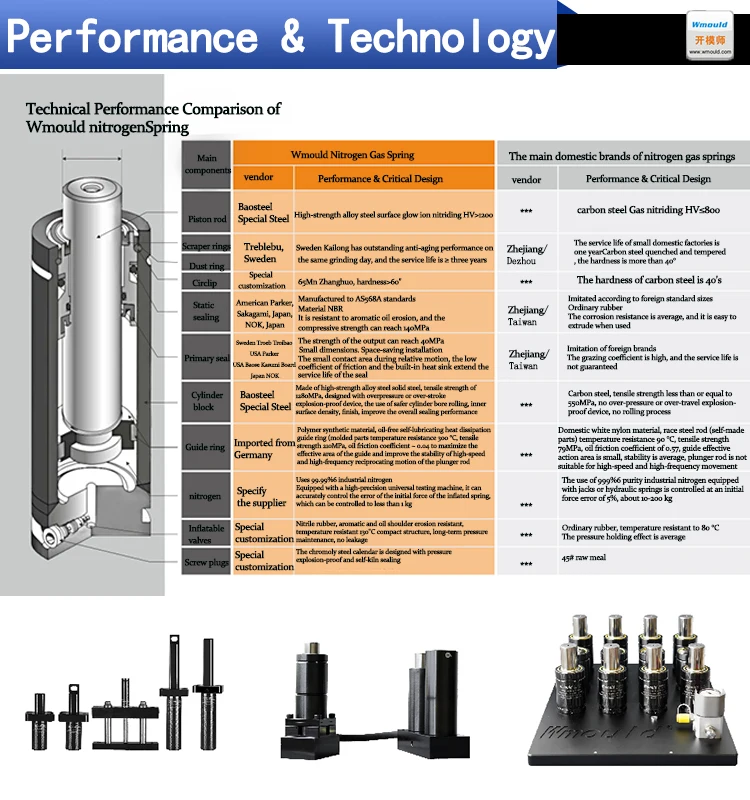 Iso Standard Nitrogen Gas Springs - Buy Iso Standard,Nitrogen Gas ...