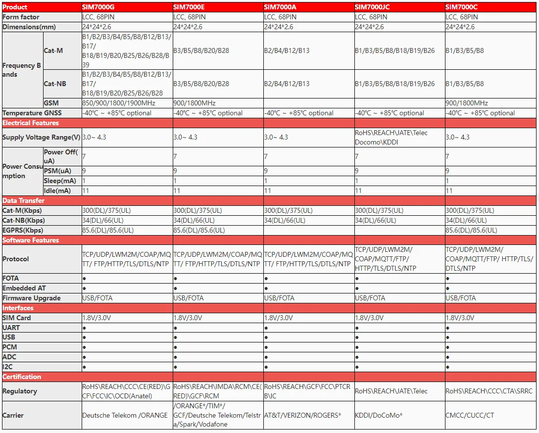 Jeo A7670sa-lase A7670sa Multi-band Lte Gsm Module A7670 4g Lte Cat1 ...