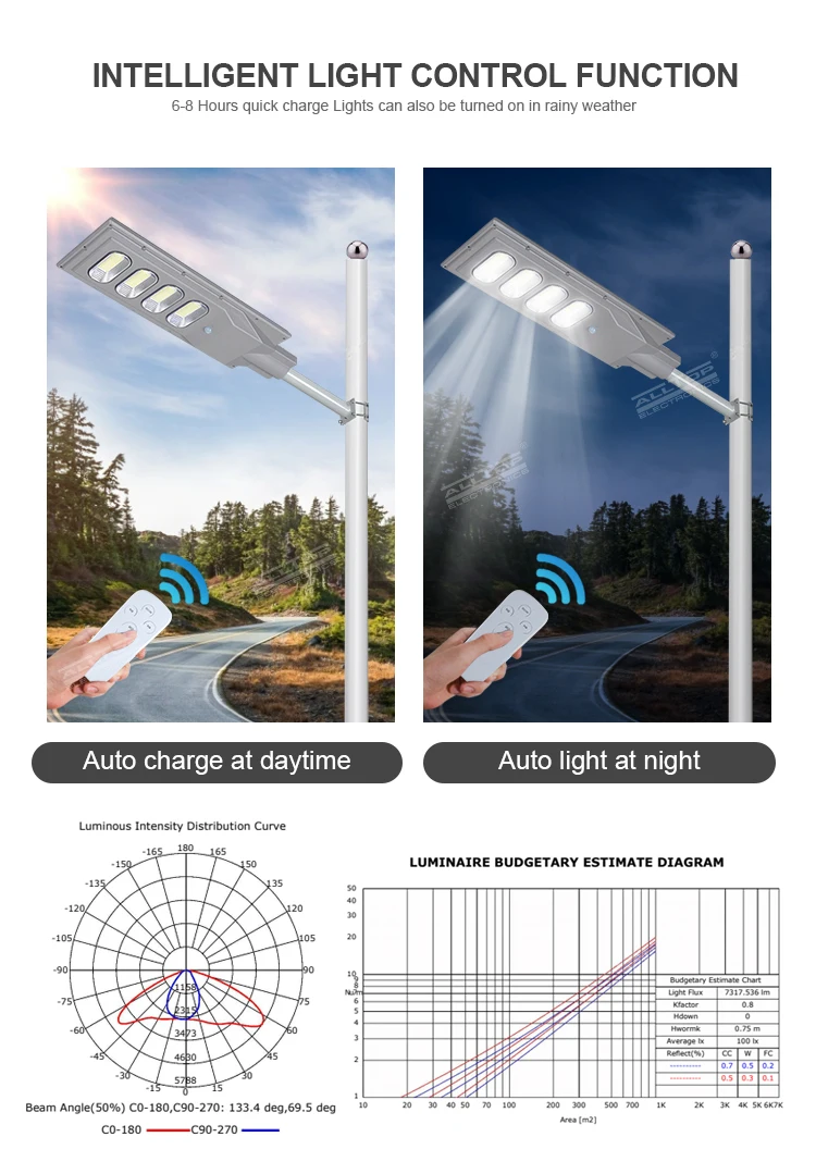 ALLTOP Energy Saving IP65 Waterproof Outdoor Street Lights