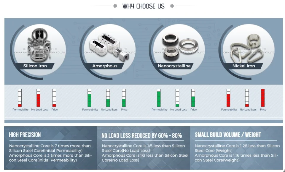 CHINA AMORPHOUS TECHNOLOGY CO., LTD. - Amorphous Cat Core ...