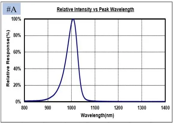 High Power Infrared Led Diode 1000nm 1050nm 1060nm 1w Ir Led Chip ...