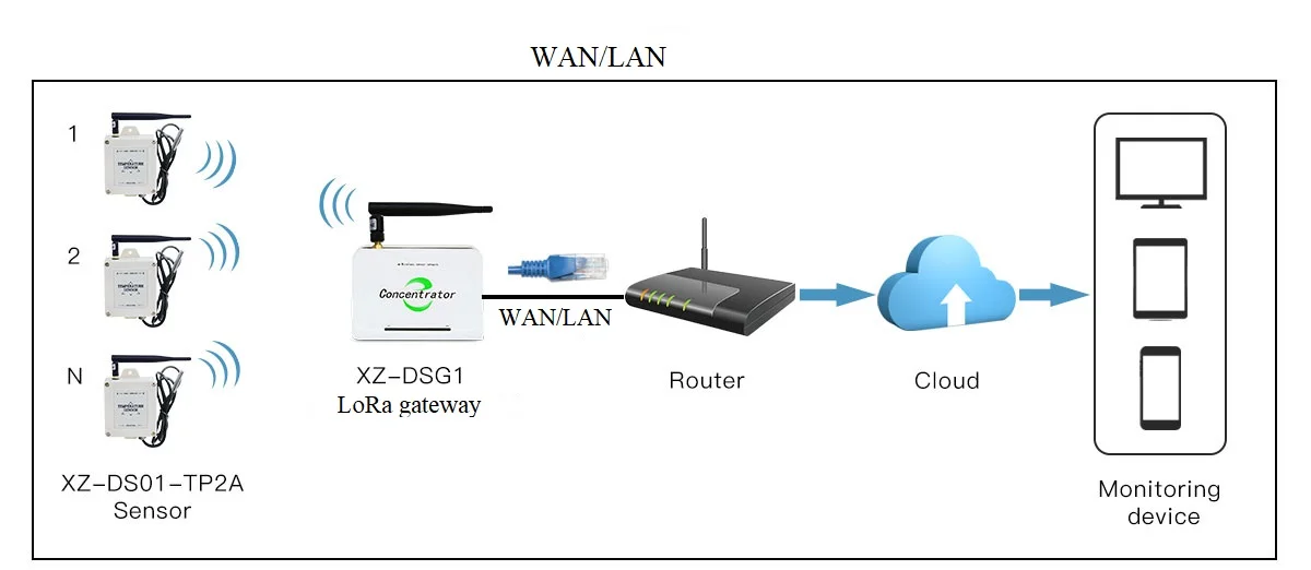Wireless Temperature Monitoring System with Lora Gateway