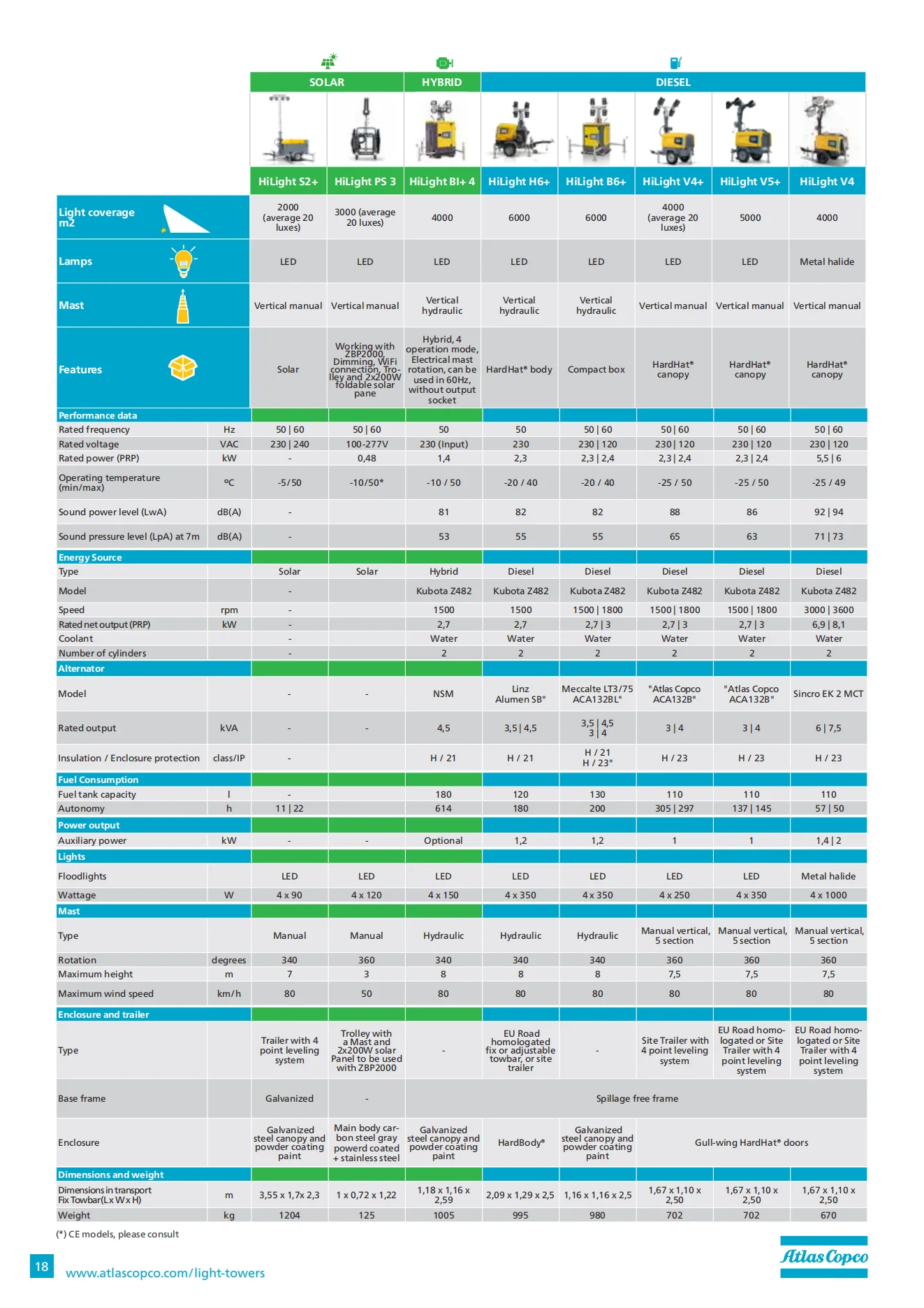 Atlas Copco Hilight B6+ Light Tower - Reliable and Efficient
