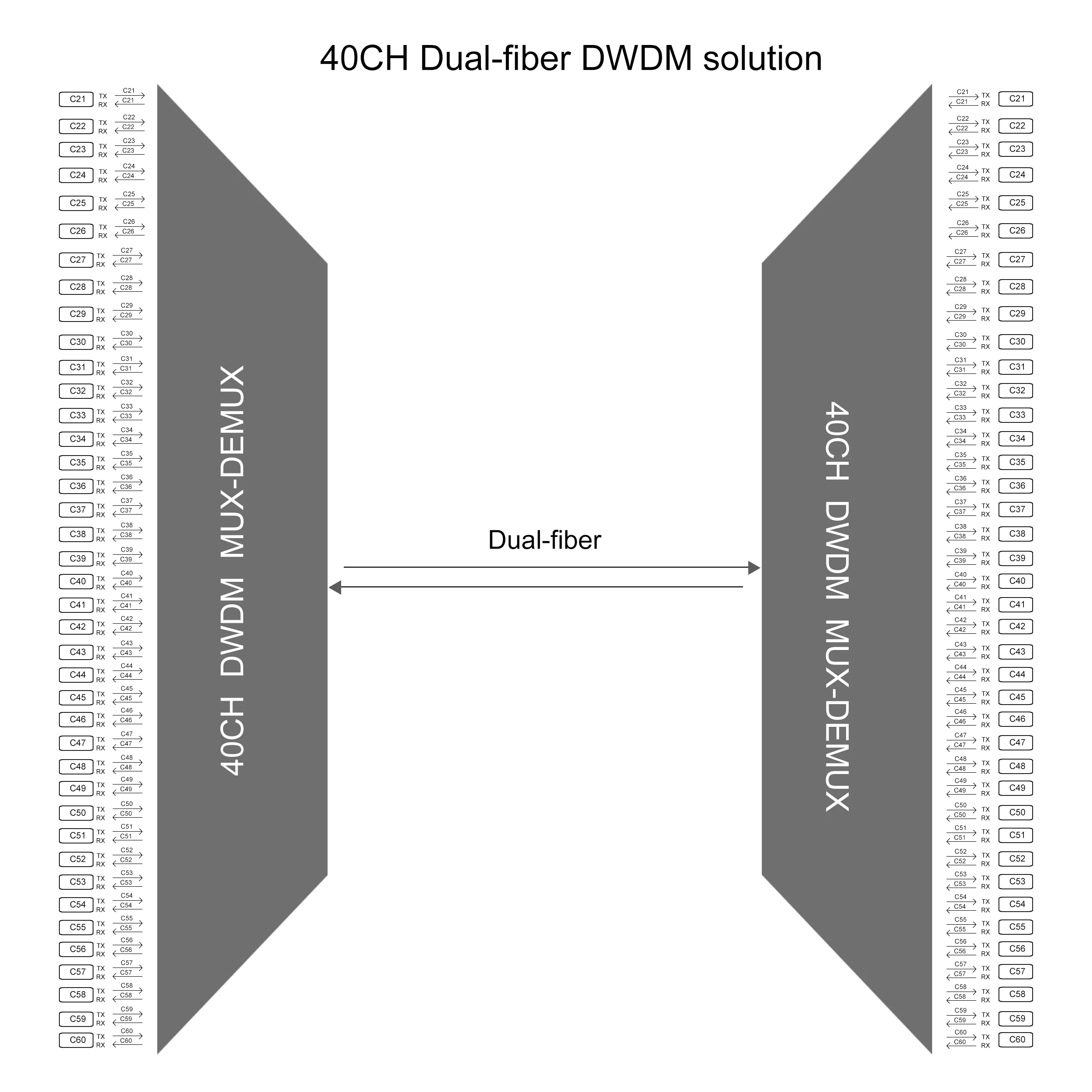 Itu Grid AAWG DWDM Multiplexer Gauss 40CH - C Band Muxdemux