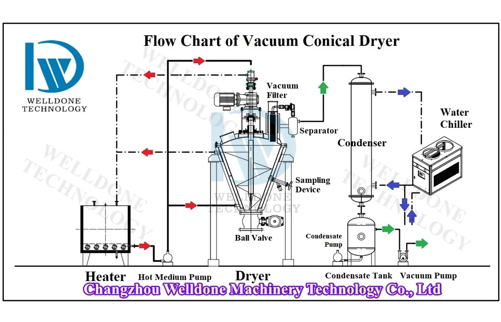 ZXHG Conical Vacuum Dryer - GMP Standard, Corrosive & Heavy Duty, 30L ...