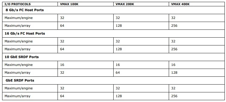 Dell EMC VMAX 400k - All Flash Storage System Advantages