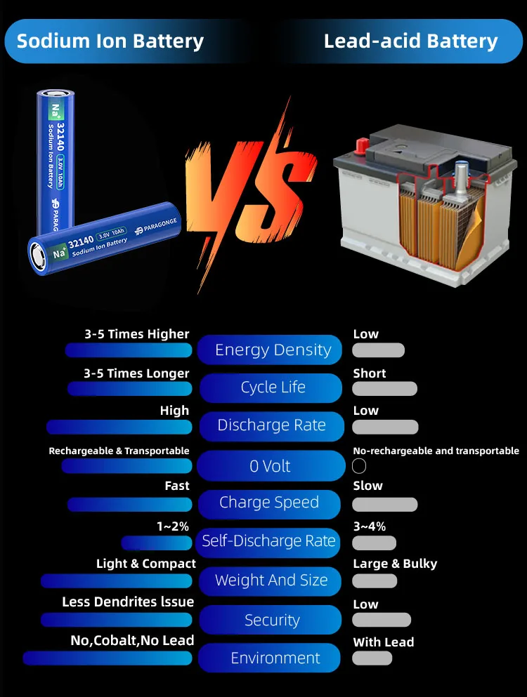 Paragonage Natrium Ionen Akku 3.V 10Ah Na Ion Cell Battery Rechargeable ...