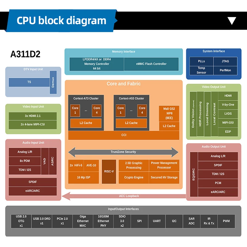 Android Motherboard Amlogic A311d2 Core Board Android Tv Box ...