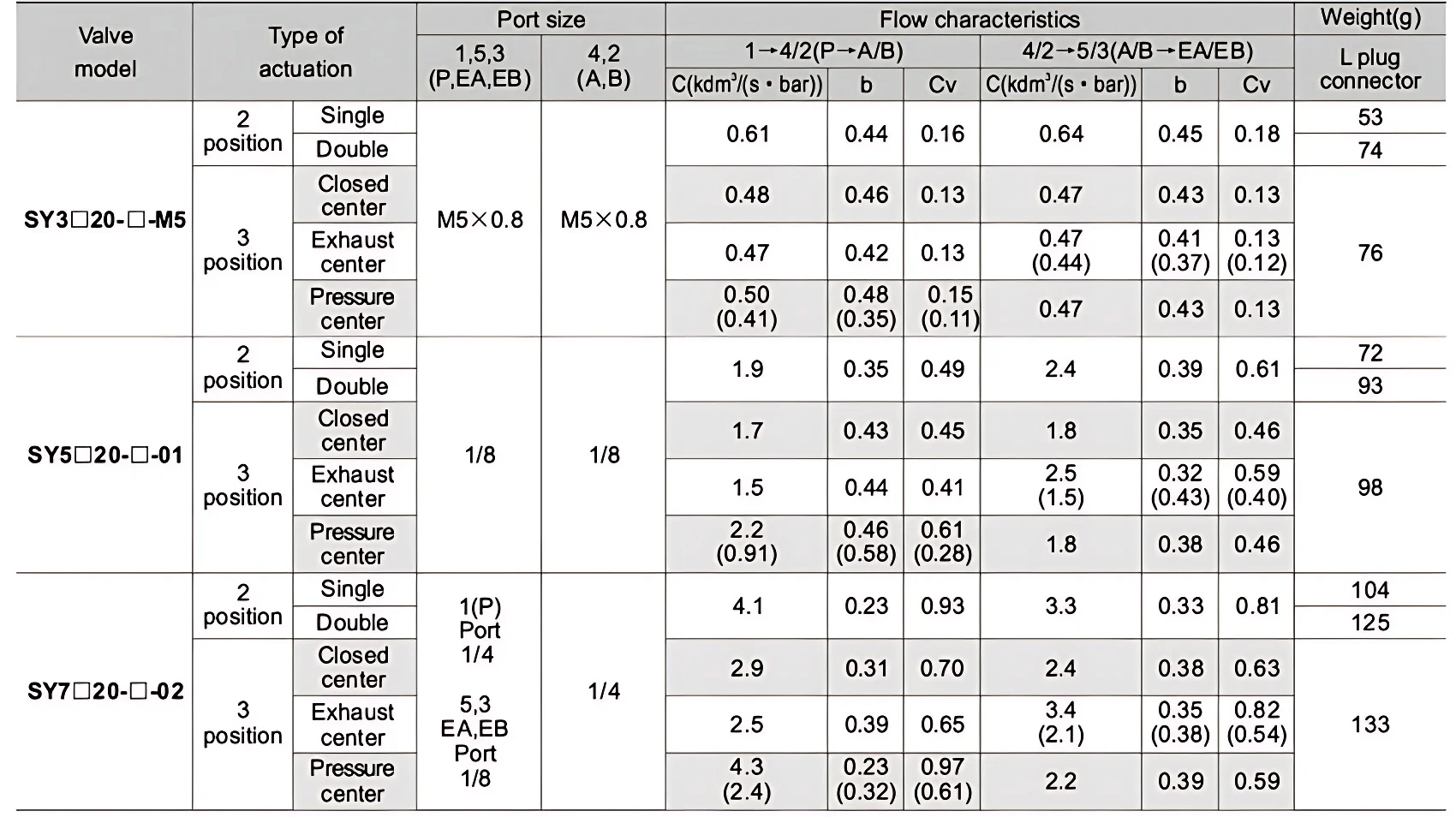 SMC SY3000 SY5000 SY7000 5 Port Solenoid Valve| Alibaba.com