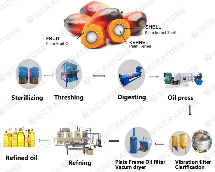 Alibaba.com: Palm oil machinery for cooking oil extraction, CE/BV/ISO ...
