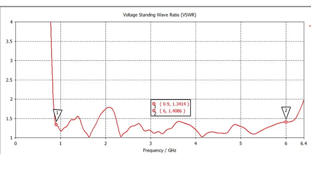 Vivaldi Antenna 900mhz-6000mhz for Ground Penetrating Radar