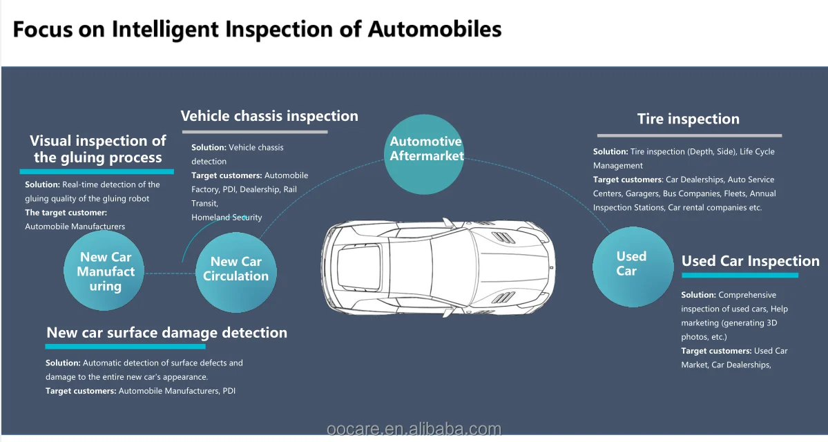 360 Degree Automatic Vehicle Inspection Solution - CN Origin