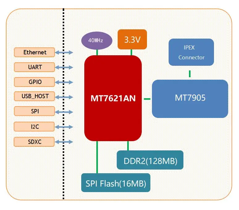 MT7621+MT7905 Openwrt Version WIFI6 Gbe Wifi Router Module