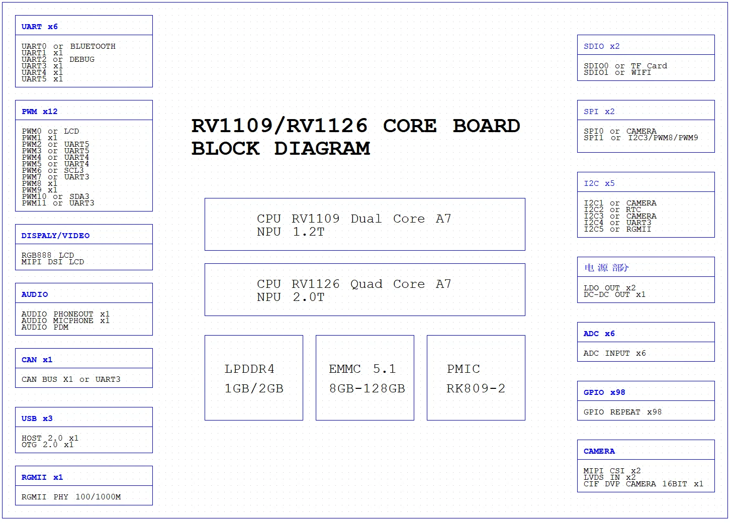 Rockchip RV1126 Development Board - Powerful & Versatile