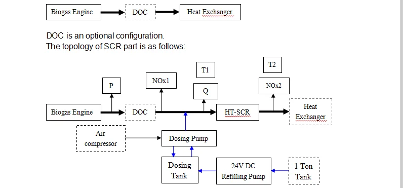 Powered By Biogas Skr20250 Scr Dosing And Control System For Biogas ...