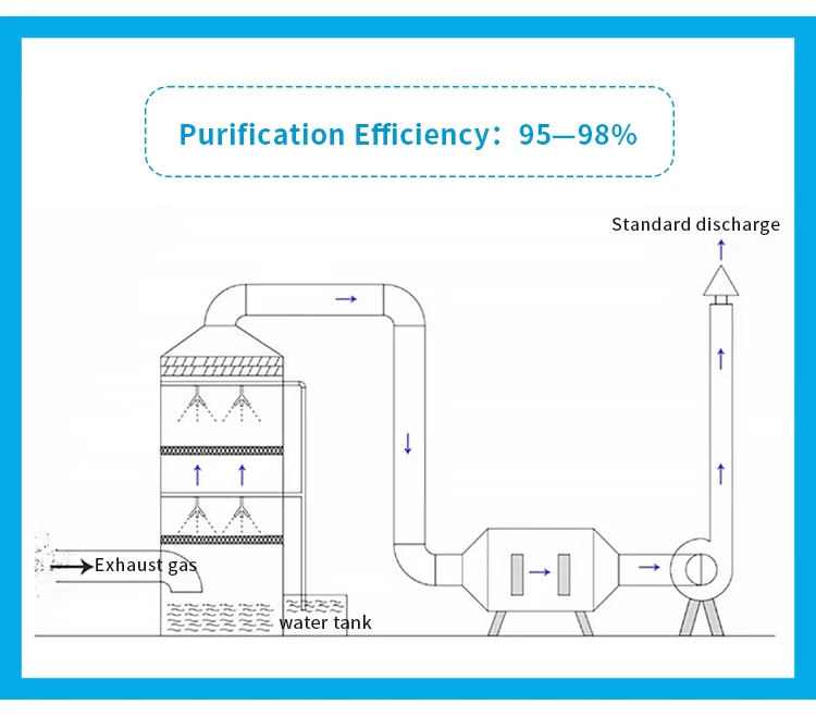 Wet Dedusting Scrubber Absorption Tower Environmental Exhaust Gas ...
