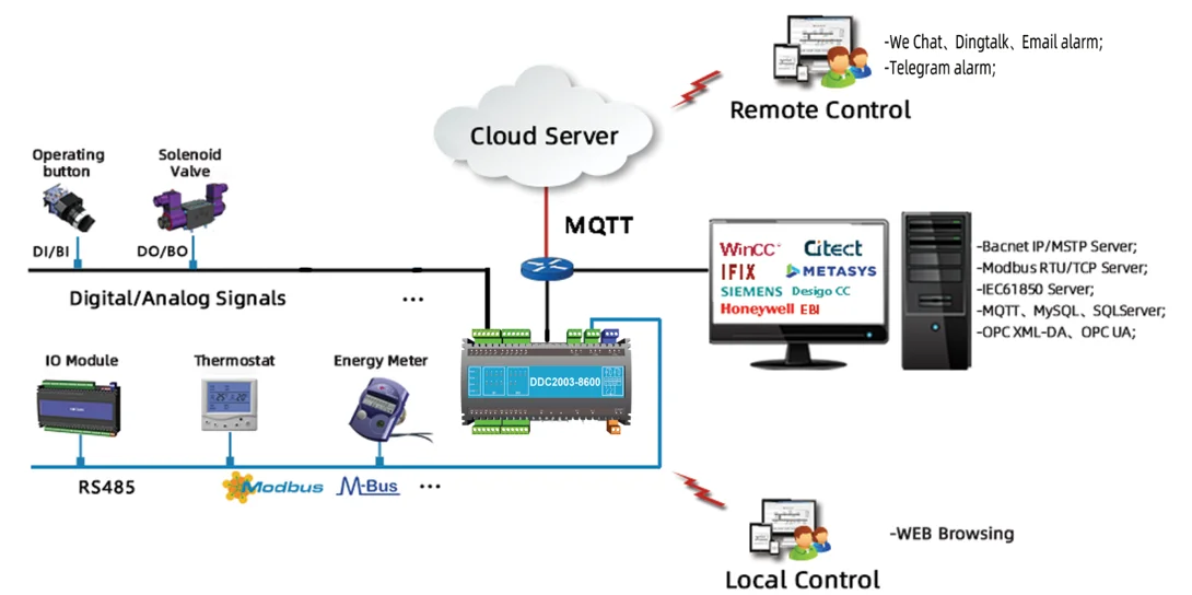 Milesgo DDC Controller HMI All-in-One for Iot Monitoring