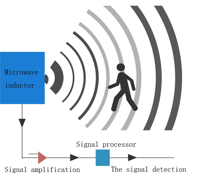 Vehicle Speed Measurement Microwave Pir Microwave Presence Detector ...