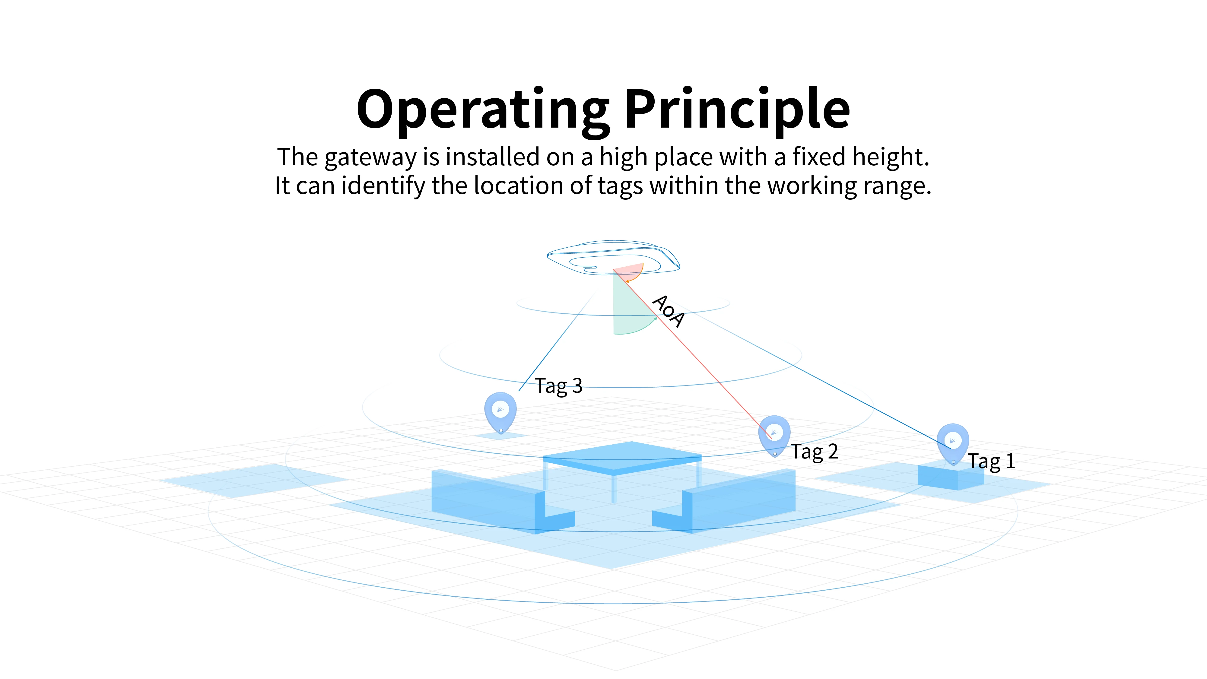 Feasycom AOA-K3 BLE Beacon Iot Bluetooth Angle of Arrival DEMO Kit for ...