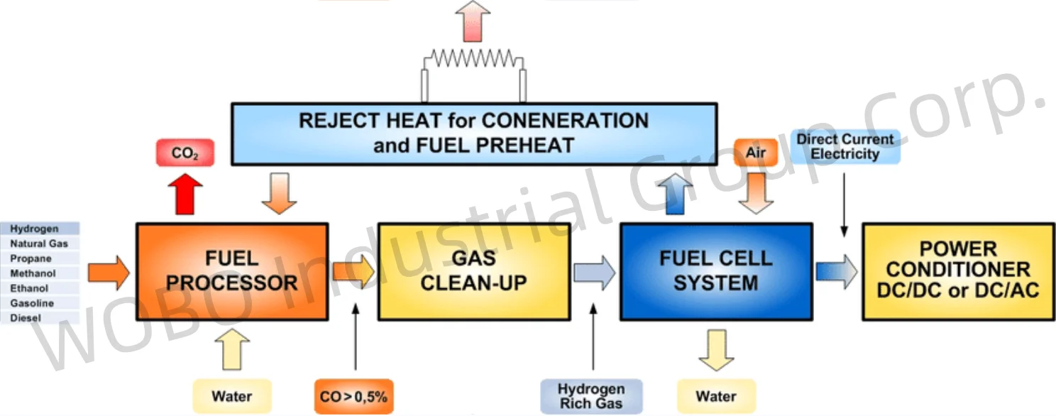 Hydrogen-fuel-cell CHP System 1000KW for Sustainable Energy